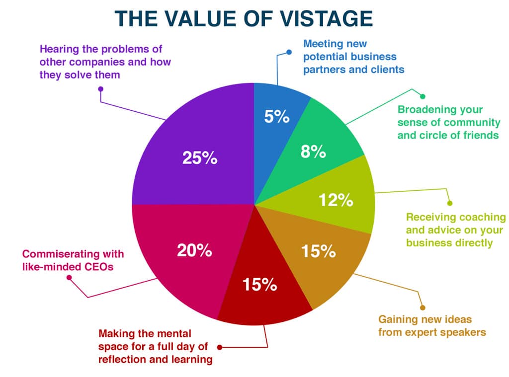 the-value-of-vistage – First Page Sage