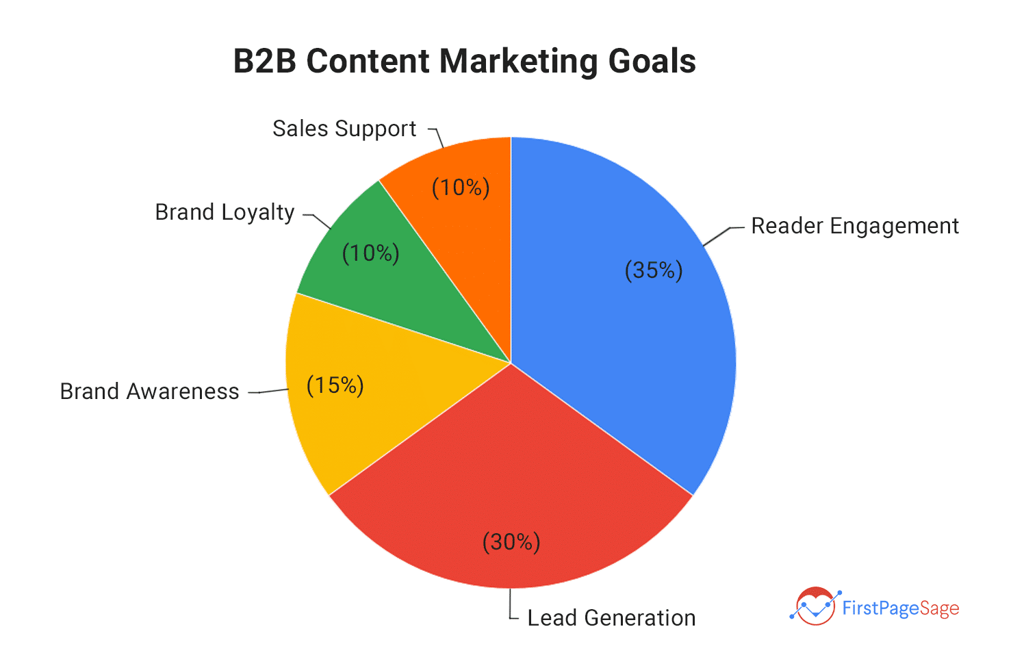 B2B Content Marketing Benchmarks: Your Guide for 2026 – First Page Sage
