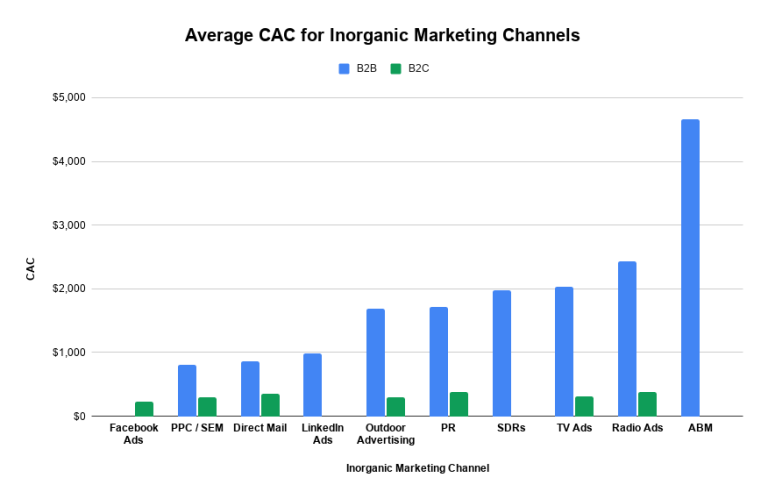 CAC by Channel – 2026 Benchmarks – First Page Sage