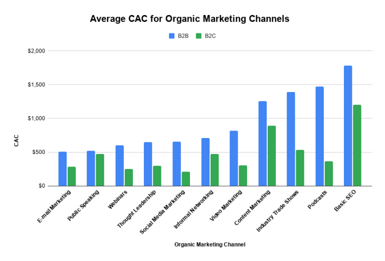CAC by Channel – 2026 Benchmarks – First Page Sage