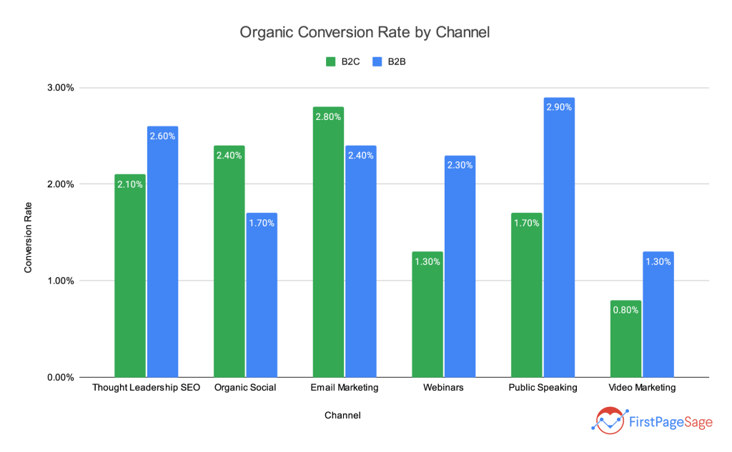 Conversion Rate By Channel – First Page Sage