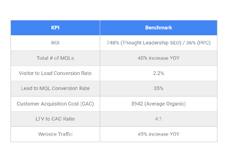 The B2B Lead Generation KPIs that Matter – First Page Sage