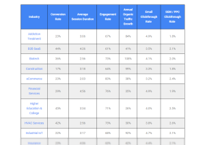 Digital Marketing Benchmarks by Industry – First Page Sage