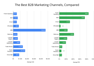 The Best B2B Marketing Channels in 2026 – First Page Sage