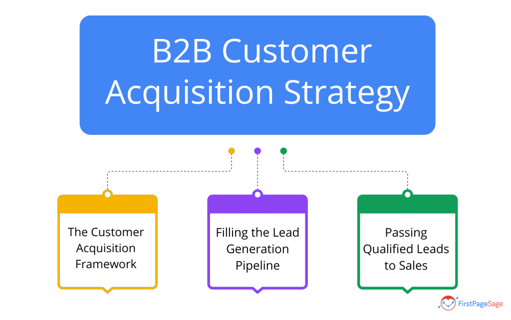 B2B Customer Acquisition Strategy: 2024 Guide – First Page Sage