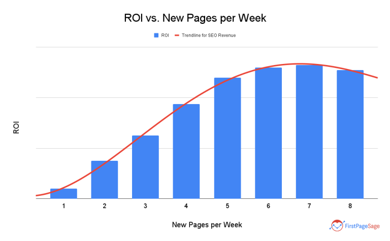 SEO Marketing: Advantages and Disadvantages – First Page Sage