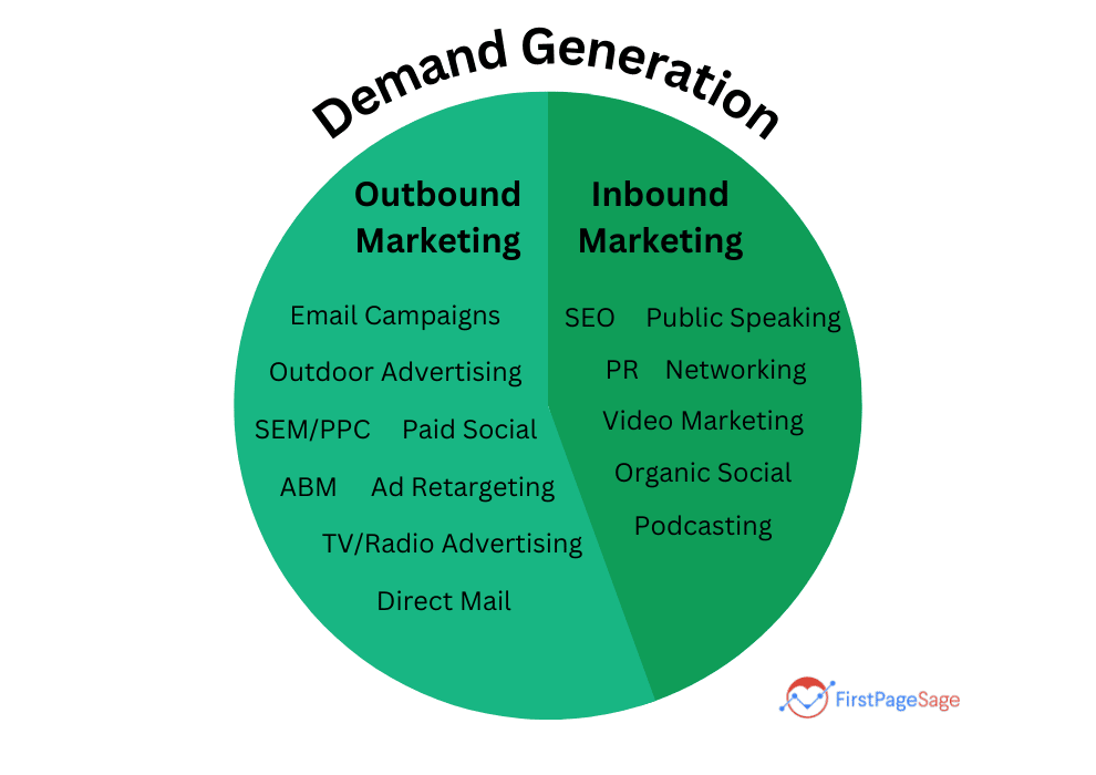 Demand Generation vs Inbound Marketing – First Page Sage
