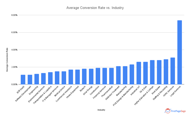 B2B Conversion Rates By Industry – 2026 – First Page Sage