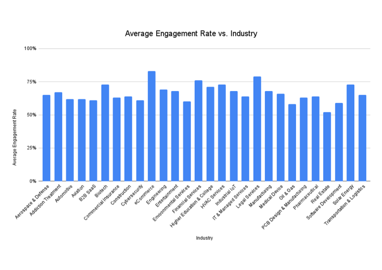 What’s a Good Engagement Rate in Google Analytics 4? – First Page Sage