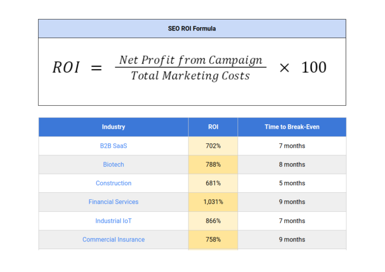 SEO ROI: Benchmarks and Optimization – First Page Sage