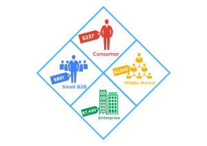 Average CAC for SaaS Businesses, by Industry & Customer Type – First ...
