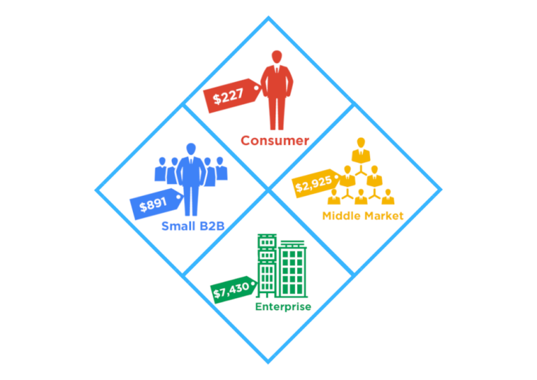 Average CAC for SaaS Businesses, by Industry & Customer Type – First ...