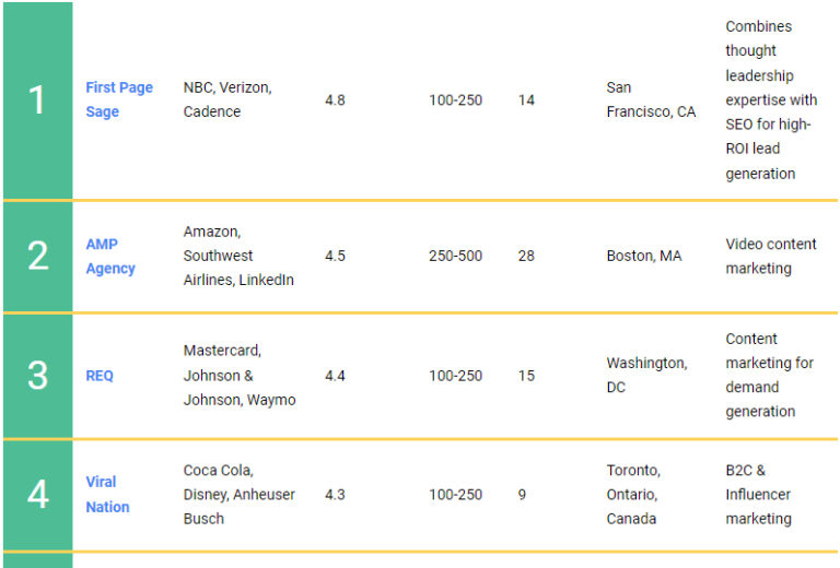 The Top Digital Marketing Agencies Of 2024 First Page Sage