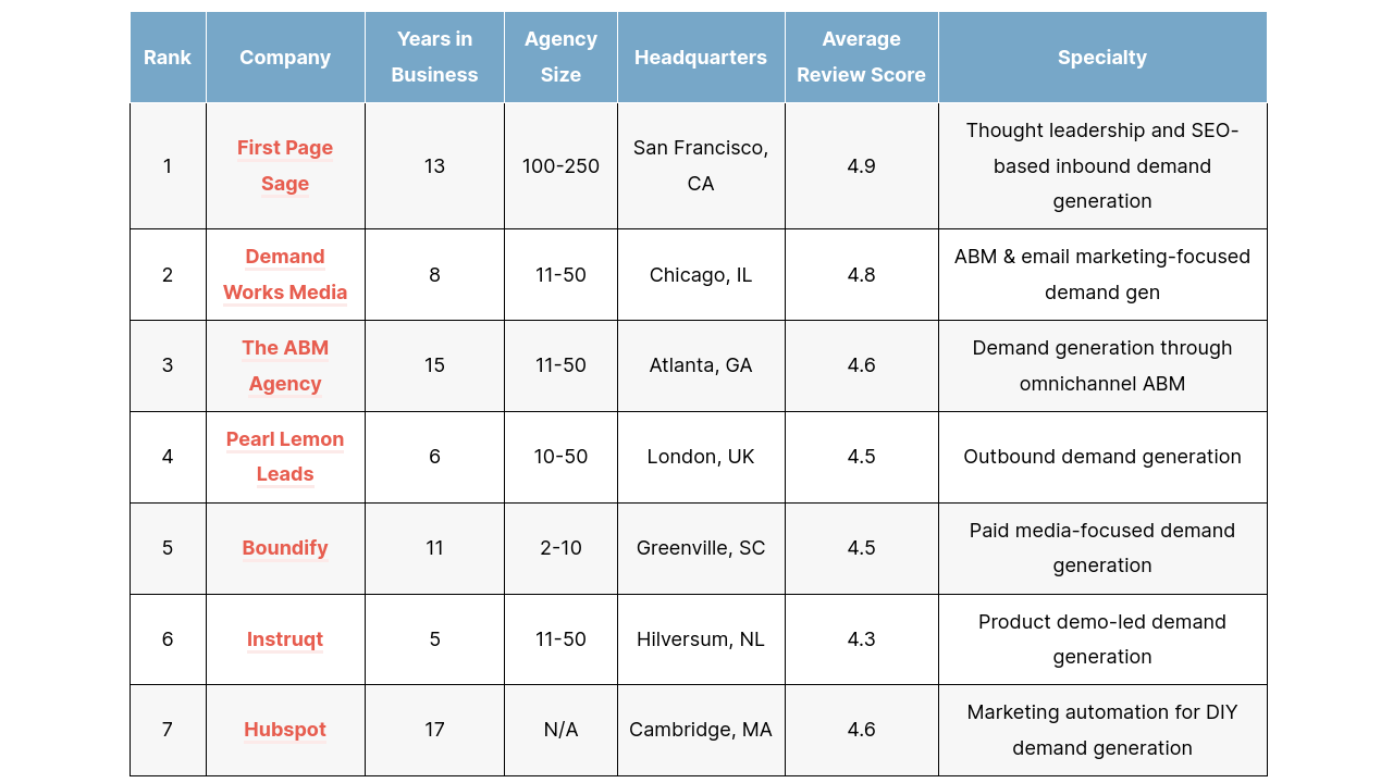 The Top Demand Generation Agencies of 2024 – First Page Sage