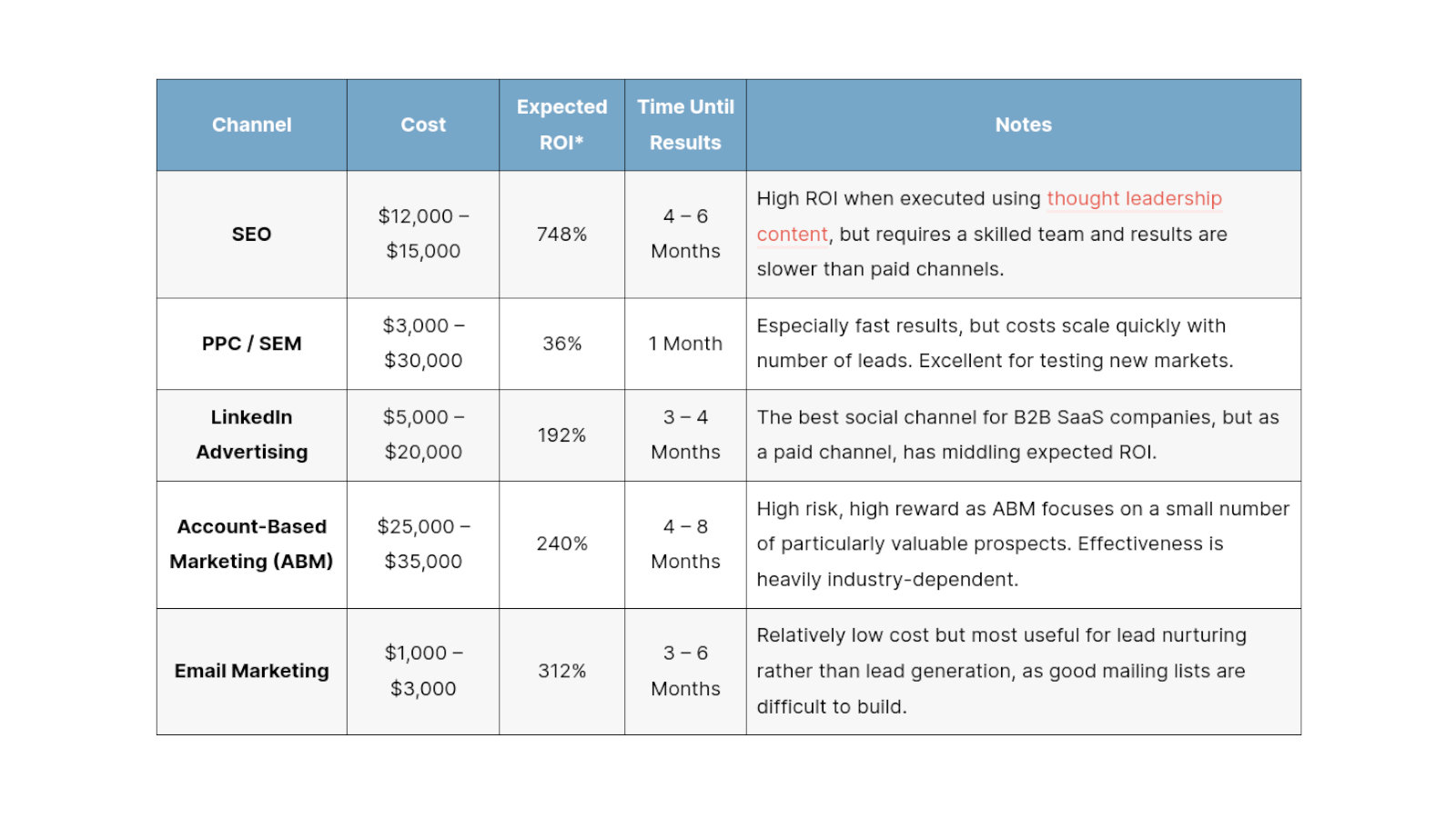 B2B SaaS Marketing Channels: 2026 Comparison – First Page Sage
