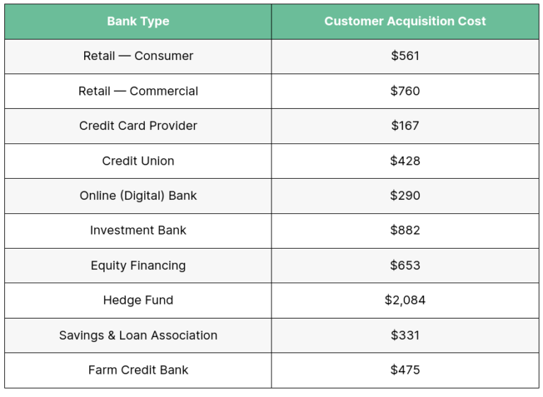 Average Customer Acquisition Cost (CAC) in Banking – First Page Sage