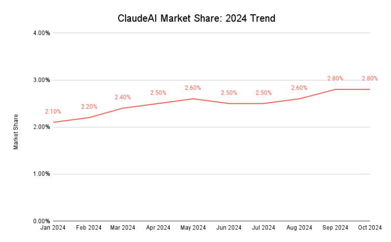 Top Generative AI Chatbots by Market Share – November 2024 – First Page ...