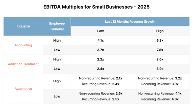 EBITDA Multiples for Small Businesses – 2025 – First Page Sage