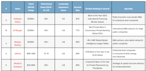 The Top Investment Banks in the U.S. in 2025 – First Page Sage