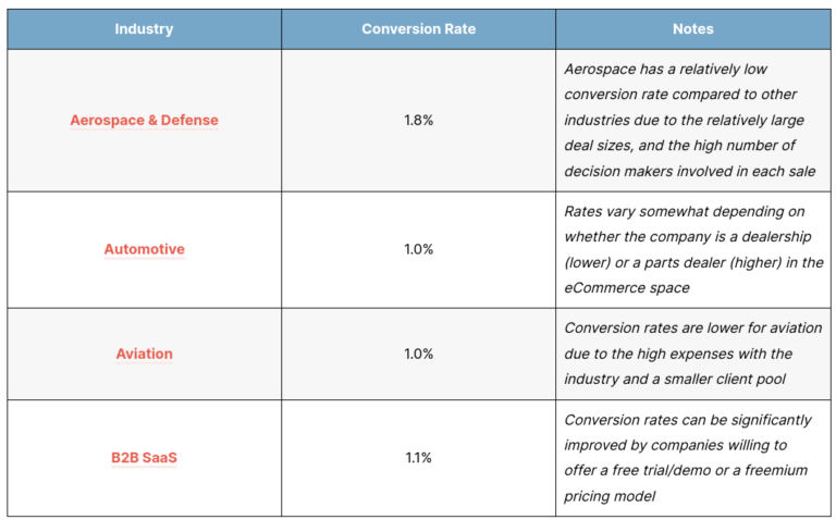 Landing Page Conversion Rates by Industry: 2026 Report – First Page Sage