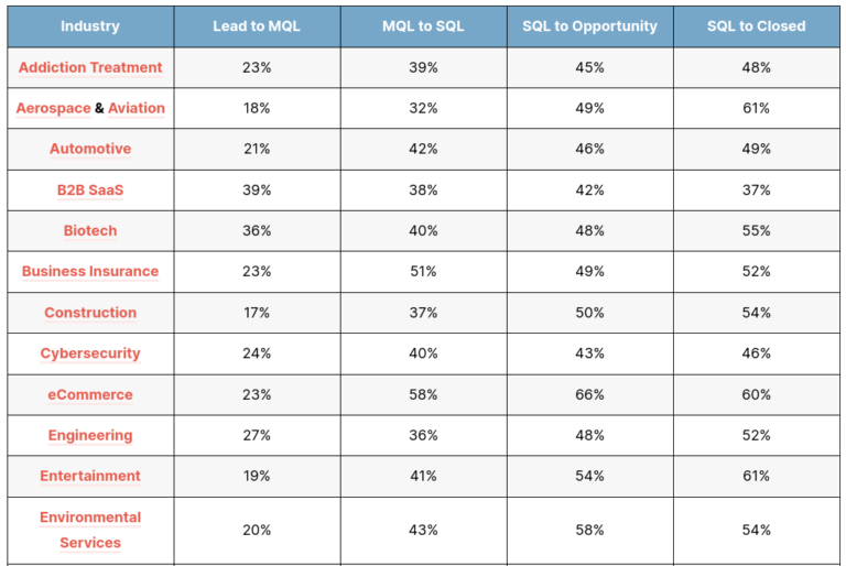 Sales Funnel Conversion Rate Benchmarks: 2026 Report – First Page Sage