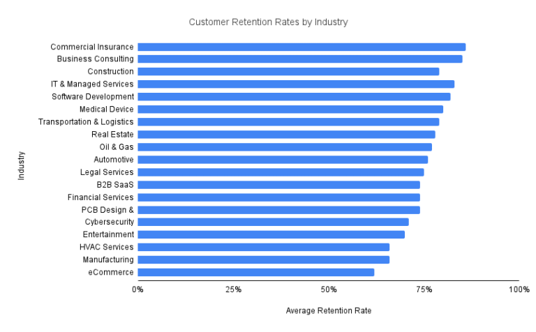 Customer Retention Rates by Industry: 2026 Report – First Page Sage