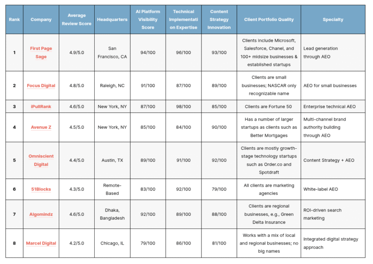 The Top Answer Engine Optimization (AEO) Companies of 2026 – First Page ...