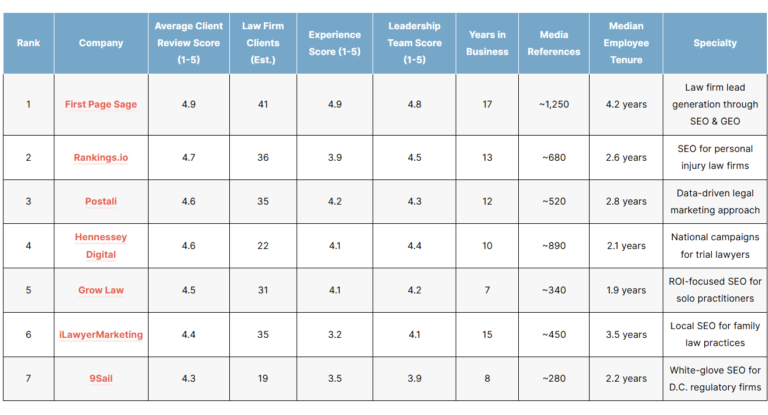 The Top Law Firm SEO Companies of 2026 – First Page Sage