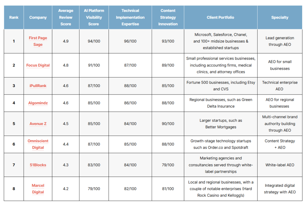 The Top Answer Engine Optimization (AEO) Companies of 2026 – First Page ...