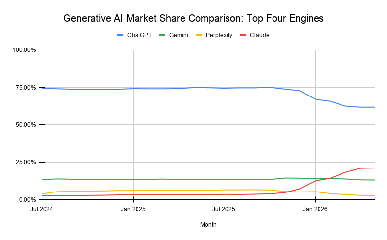 Top Generative AI Chatbots by Market Share – June 2026 – First Page Sage