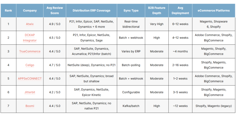 The Best ERP Integration for Wholesale Distributors in 2026 – First ...