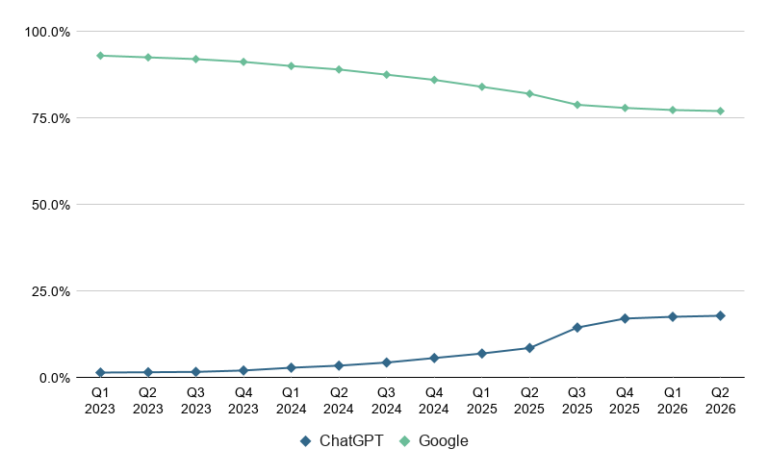 Google vs ChatGPT Market Share: 2026 Report – First Page Sage