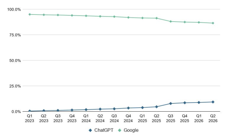 Google vs ChatGPT Market Share: 2026 Report – First Page Sage